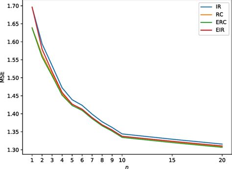 The Mean Squared Error MSE Of Independent Regression Models IR Vs