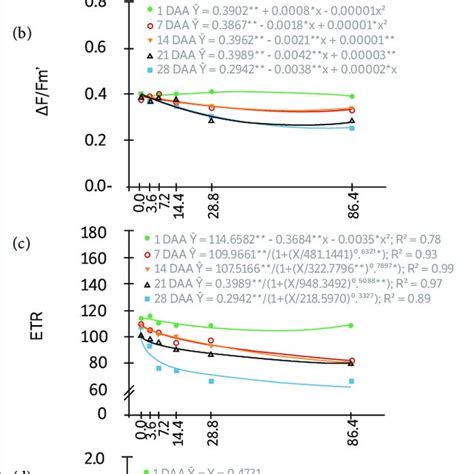 Maximum Quantum Yield F V F M And Effective Quantum Yield Of Psii
