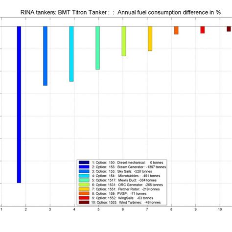 Annual Fuel Consumption Benefits Download Scientific Diagram