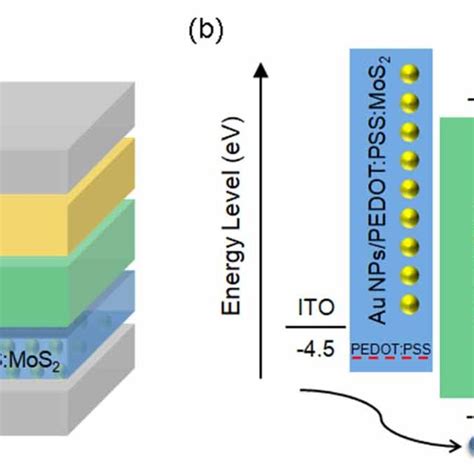 A Schematic Structure Of The Peled B Energy Level Diagram Of Peled