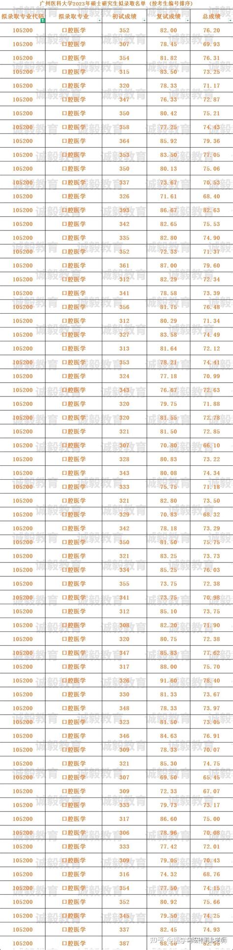 让我看看谁还不知道这所院校率先公布了24口腔考研科目题型！ 知乎