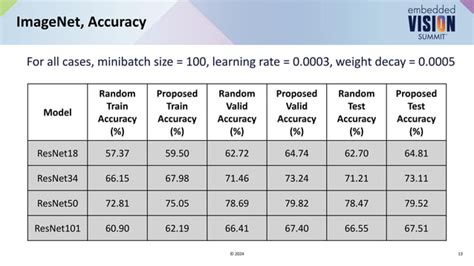 Improved Data Sampling Techniques For Training Neural Networks A Presentation From Karthik