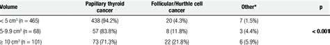 Distribution Of Malignancy Types In Groups Classified According To The Download Scientific