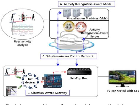 Figure 1 From A Human Activity Recognition Aware Framework Using Multi