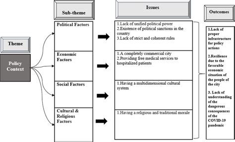 Issues And Outcomes Of The Policy Context Analysis Download Scientific Diagram