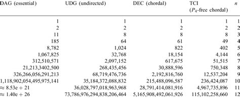 Numbers Of Markov Equivalence Classes Of Dags Ugs Decs And Tcis With Download Table