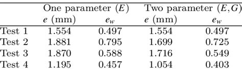 Resulting Objective Values When Fitting The Linear Isotropic Models To
