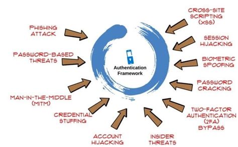Basha Shaik Bs ☁ On Linkedin Authentication