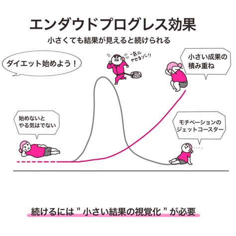 【エンダウドプログレス効果】なぜダイエットが続かないのか？脱根性論！ そっこそっこママ
