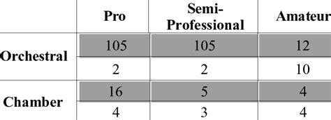 Data Collection Grid Musician Types Shaded Rows Represent The Number