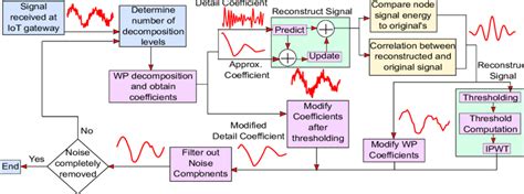 Flow Diagram Of The General Framework Of Wpt Ecorr For Signal Denoising