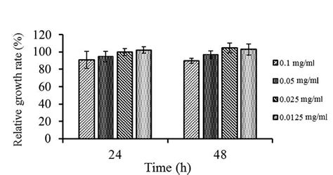 Cell Viability Measured By Mtt Assay For The Extracts From P