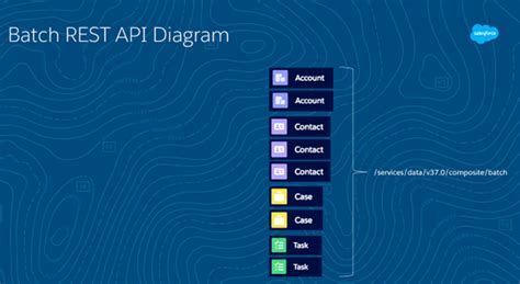 exploring the salesforce rest api by andy hitchings salesforce