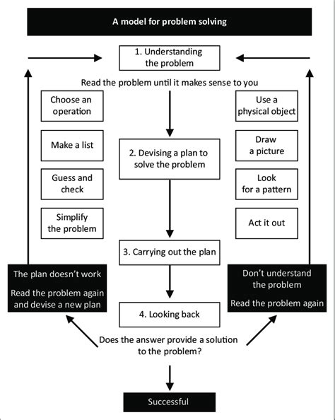 The Problem Solving Model Developed By The Teacher And Grade 4 Learners