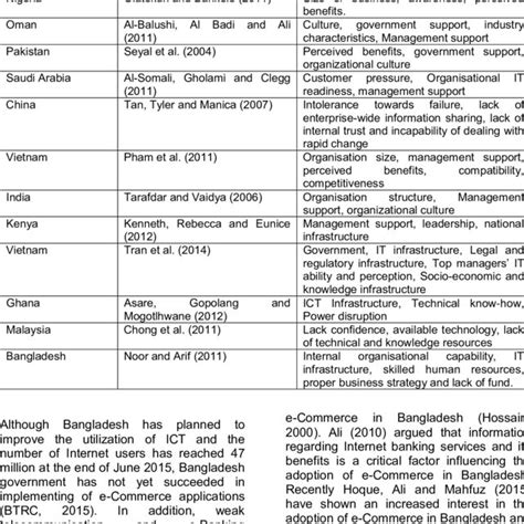B2b E Commerce Adoption In Developing Countries Download Table