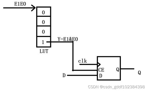 Verilog Hdl阻塞赋值和非阻塞赋值笔记vivado