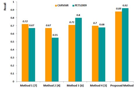 Performance Comparison Of The Proposed Method And The Four Other Download Scientific Diagram