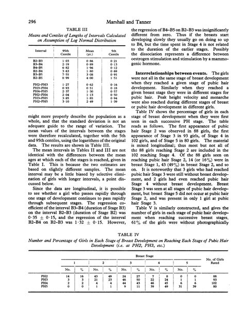 Variations In Pattern Of Pubertal Changes In Girls PMC