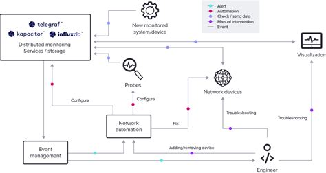 Red Hat Uses Influxdb To Collect Gnmi Data For Internal Network Monitoring Influxdata