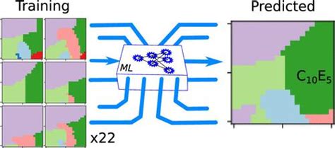 机器学习能否预测表面活性剂的相行为 The Journal of Physical Chemistry B X MOL