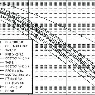 Bit Error Probabilities For Three Transmit Antennas Download Scientific Diagram