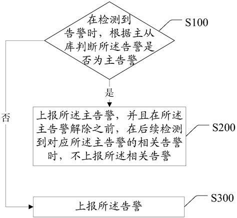Alarm Processing Method And Device Eureka Patsnap