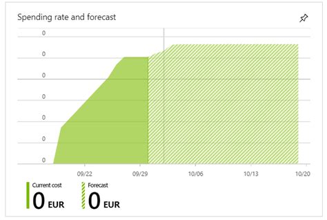Almost Free Blog On Azure Using Jekyll Static Site Ignas Labinas