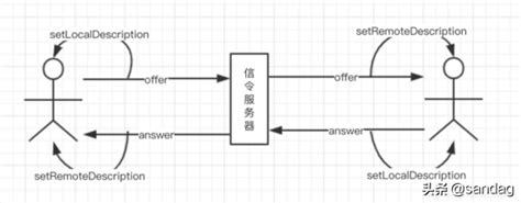 前端webrtc开发入门 内附js html代码演示 实时互动网