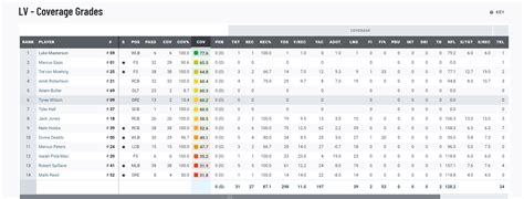 Raiders Pff Grades Week 12 Vs Chiefs Rraiders