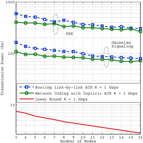Average Transmission Power Of Networks With Nodes Deployed Randomly In