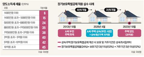 상속주택 잘못 팔면 양도세 폭탄거주기간이 공제 가른다 한국경제