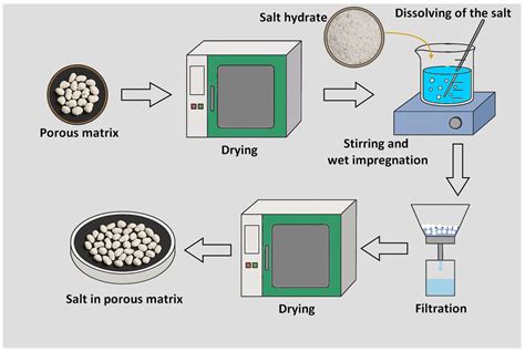 Thermochemical Energy Storage Based On Salt Hydrates A Comprehensive Review