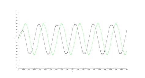 Power Electronics Clarke Transform Of Pwm Signals Electrical