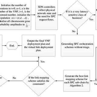 Deploy VNF With Minimal Resource Utilization MRU VNF Algorithm