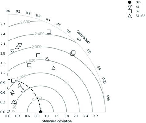As Figure But For Soil Moisture Download Scientific Diagram