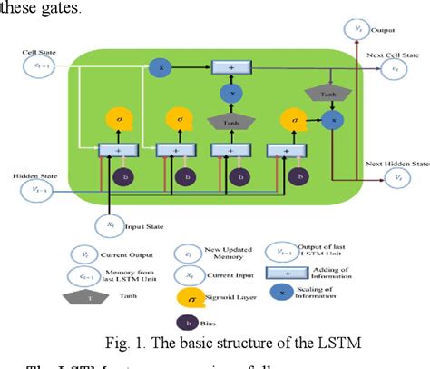 Figure 1 From An Enhanced Deep Neural Network Enabled With Cuckoo