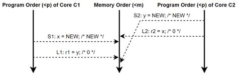 一文读懂Memory consistency model (内存模型) - 极术社区 - 连接开发者与智能计算生态