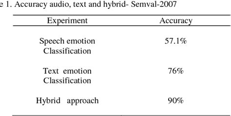 Figure 1 From Hybrid Approach For Emotion Classification Of Audio