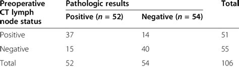 Preoperative Ct Based Lymph Nodes Status Download Scientific Diagram
