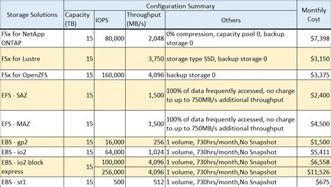 Selecting File Systems For Aws Mainframe Modernization Aws Cloud Operations Blog