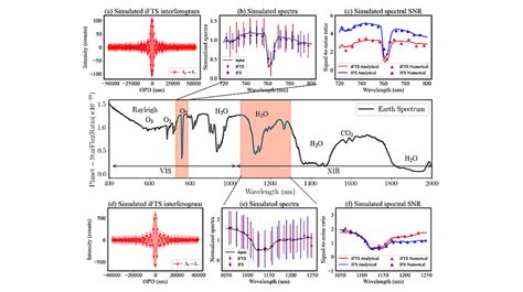 instrumentation for the detection and characterization of exoplanets