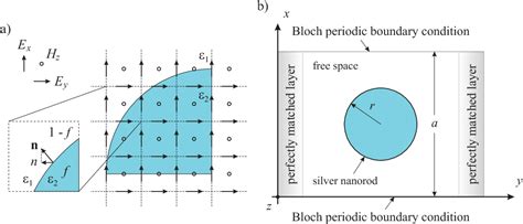 Figure 1 From A Conformal Dispersive Fdtd Method For Modelling Of Nano Plasmonic Waveguides