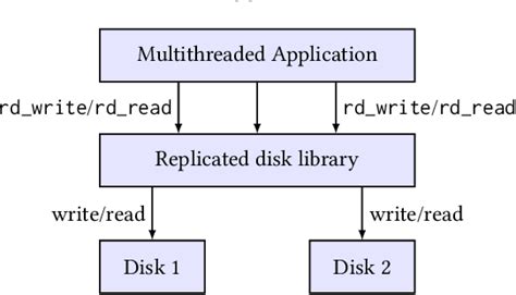Figure 1 From Verifying Concurrent Crash Safe Systems With Perennial Semantic Scholar