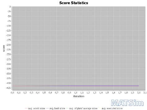 The Scores Increase With The Iteration Download Scientific Diagram