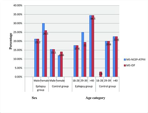 The Magnitude Of Metabolic Syndrome Among Study Groups Stratified By