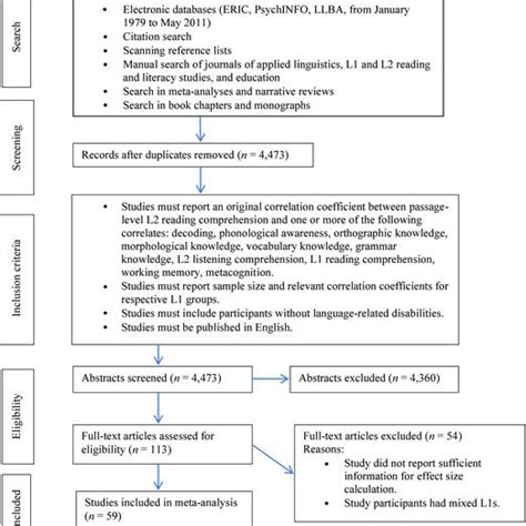 Pdf L2 Reading Comprehension And Its Correlates A Meta‐analysis