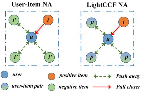 논문 리뷰 Unveiling Contrastive Learnings Capability Of Neighborhood Aggregation For