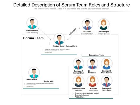 Detailed Description Of Scrum Team Roles And Structure Powerpoint