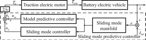 Figure 3 From A Sliding Mode Predictive Control Approach For Traction