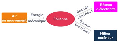 Trouver le diagramme énergétique correspondant à une conversion d